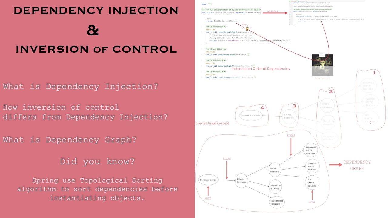 Spring core 2 | What is Dependency Injection & Inversion of Control ...
