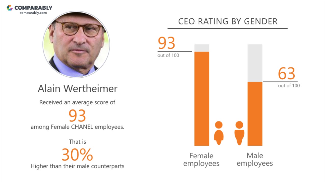 CHANEL's CEO and Office Environment - Q1 2019 - YouTube