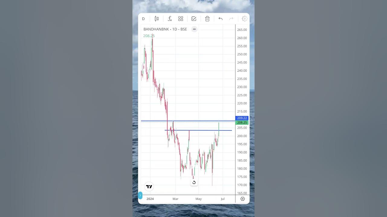 Bandhan bank share price,Bandhan Bank breakout,209 huge resistance most likely to breakout this ...