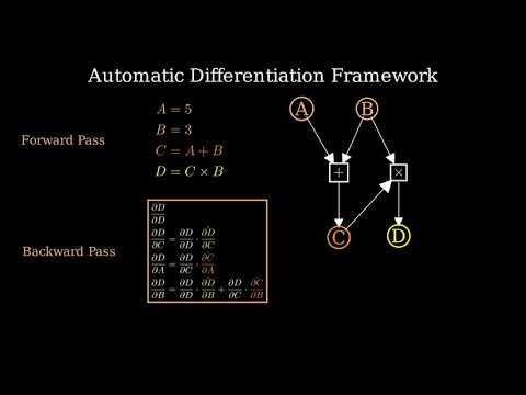Basic Automatic Differentiation Theory - YouTube