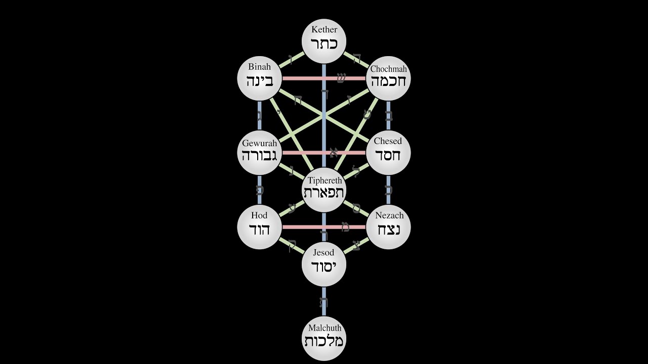 The Correct Hebrew Pronunciation of the 10 Sefirot - YouTube