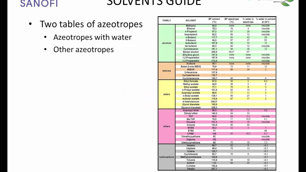 Example: Sanofi solvent selection guide - YouTube