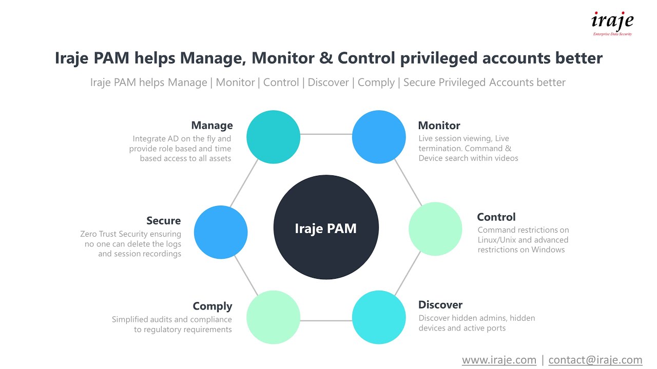 Manage Monitor Control Privileged Accounts Better with Iraje PAM - YouTube