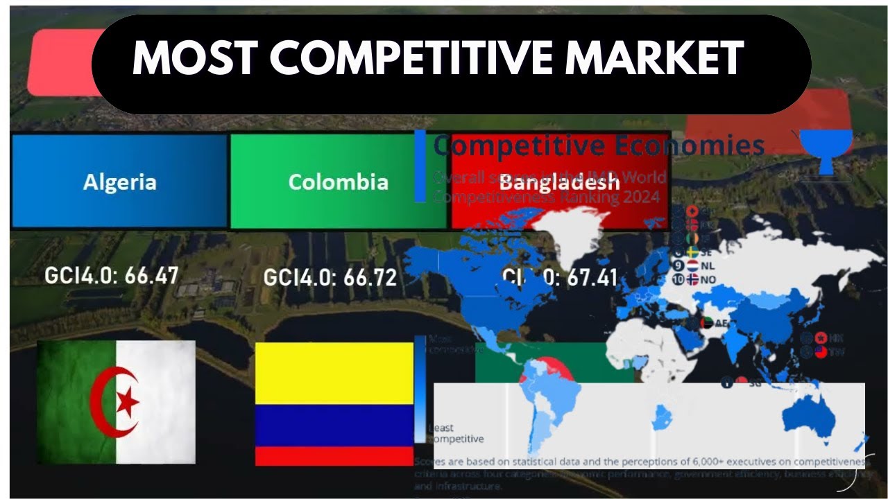Which is the most competitive market in world ? | Global ...