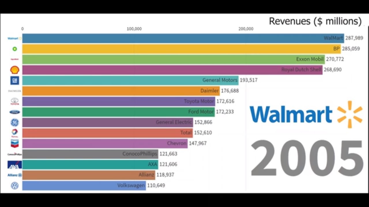 Top 15 World Fortune 500 Companies 2005-2018 - YouTube