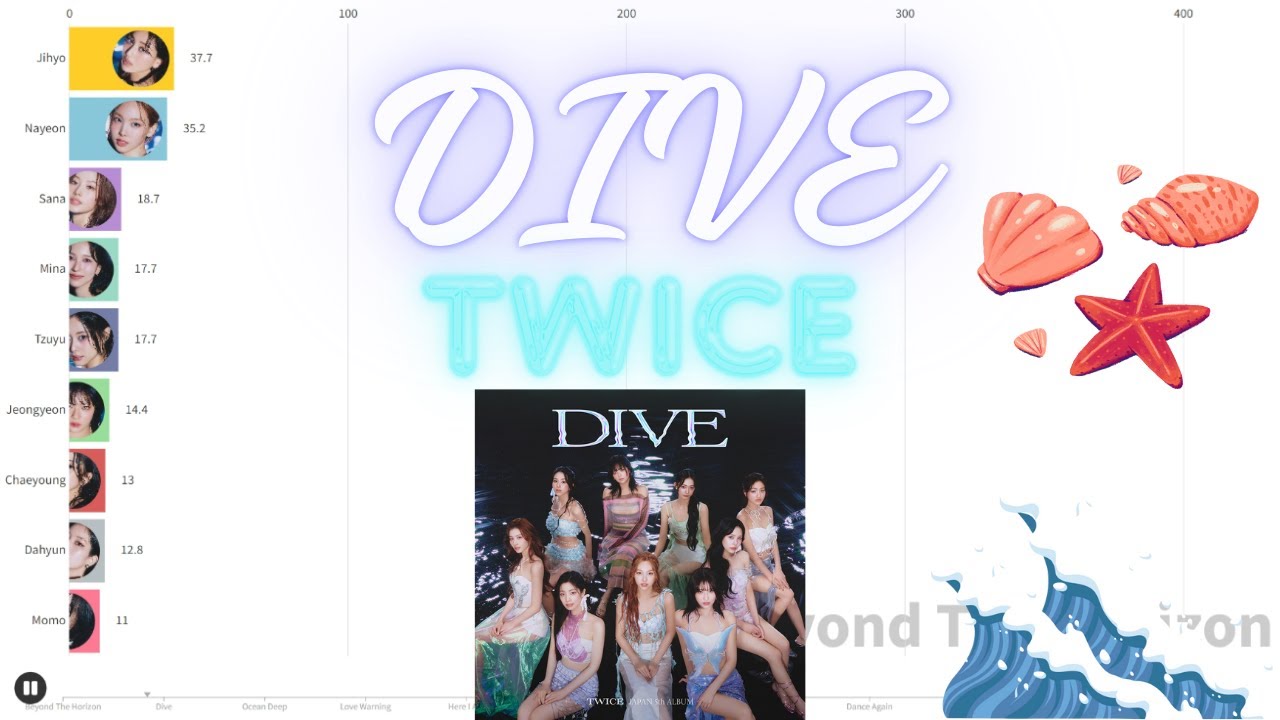 Dive Twice Album Distribution (ACURATE) - YouTube