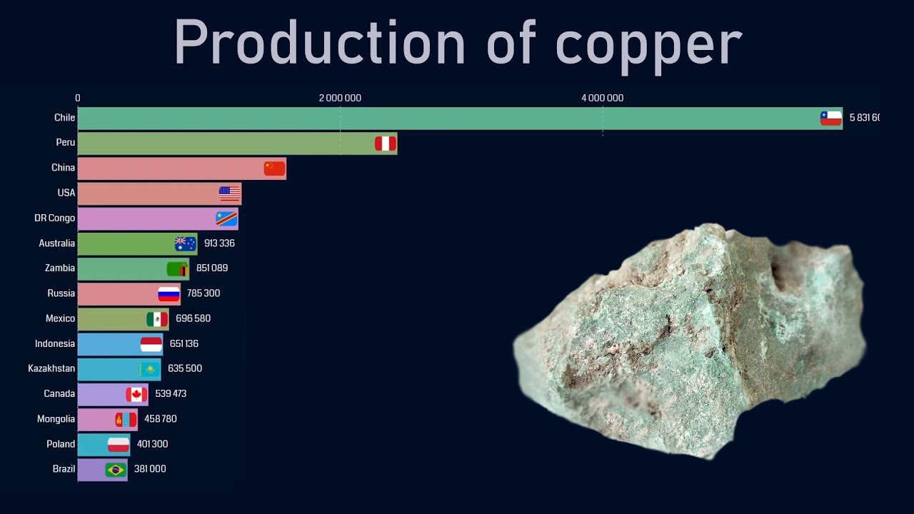 Top Countries By Copper Production 1970 2018 YouTube top-countries-by-copper-production-1970-2018-youtube