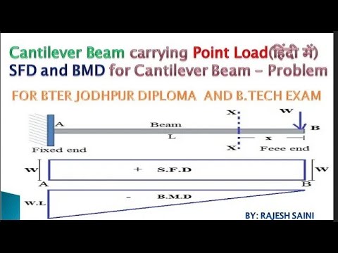 Cantilever Beam par Point Load: SFD aur BMD ka Calculation |LECTURE - 4 ...