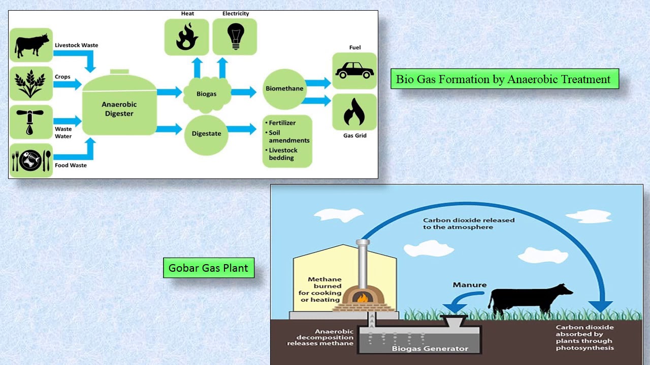 Bio Gas Video Presentation - YouTube