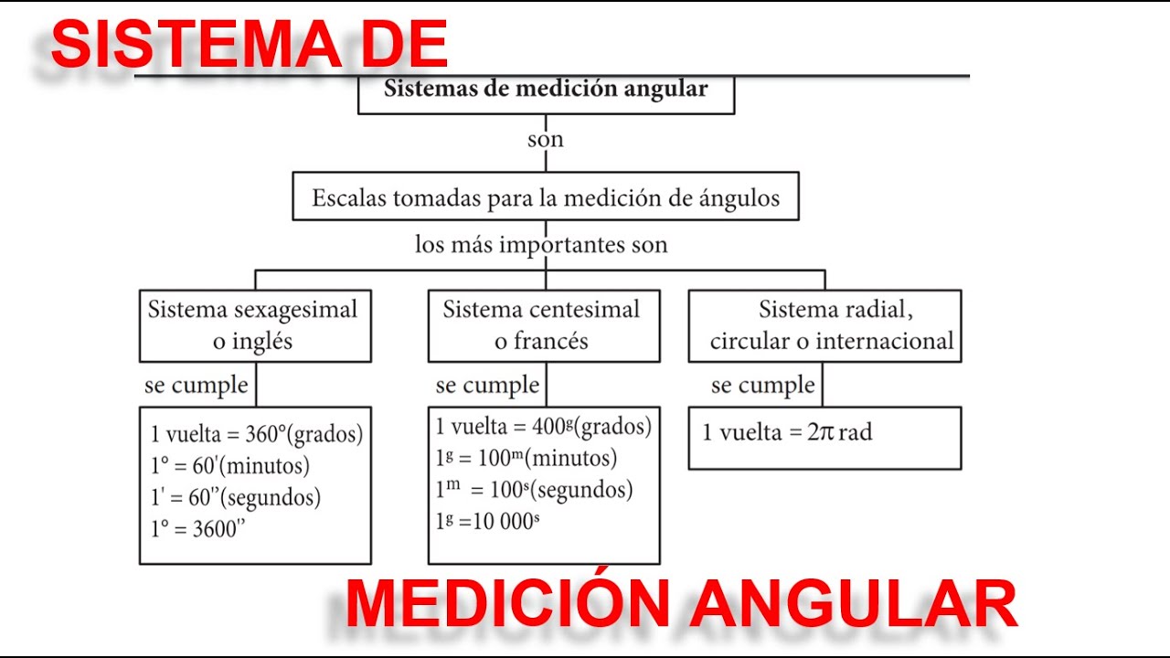 SISTEMA DE MEDICIÓN ANGULAR TEORIA - YouTube