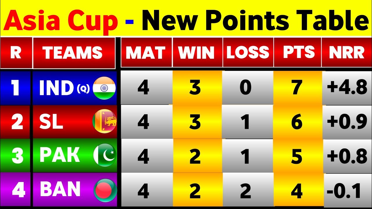 Asia Cup Points Table - After India Vs Sl Match Ending || Asia Cup ...