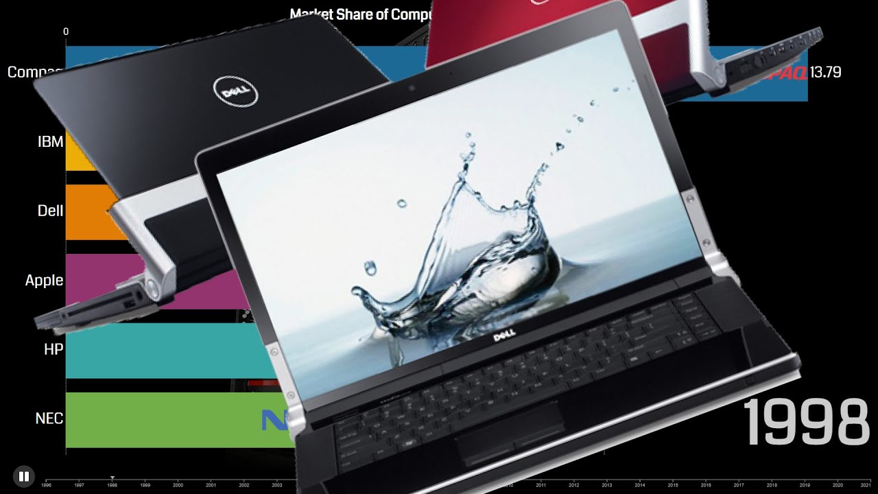 Market Share of Computer Vendors (1996-2020) - YouTube