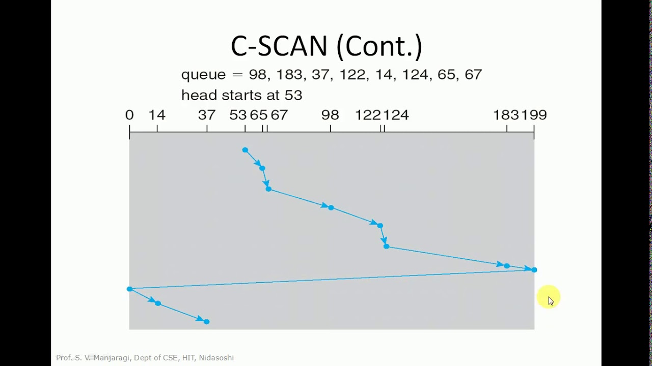 Operating Systems(18CS43)-Disk Scheduling- Prof. S. V. Manjaragi, Dept ...