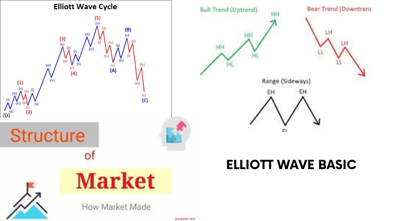 ELLIOTT WAVE BASICS 01(TAMIL). - YouTube