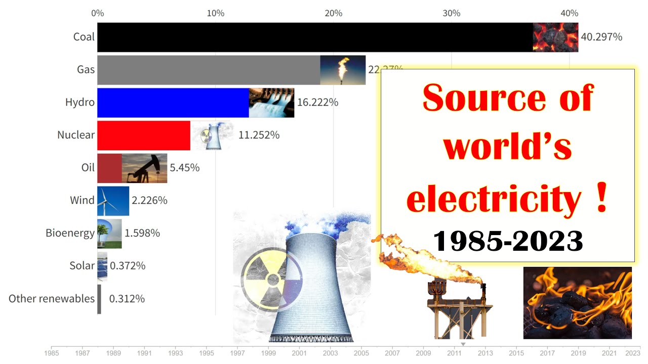 The Primary Sources of Electricity in the World (1985-2024) - YouTube