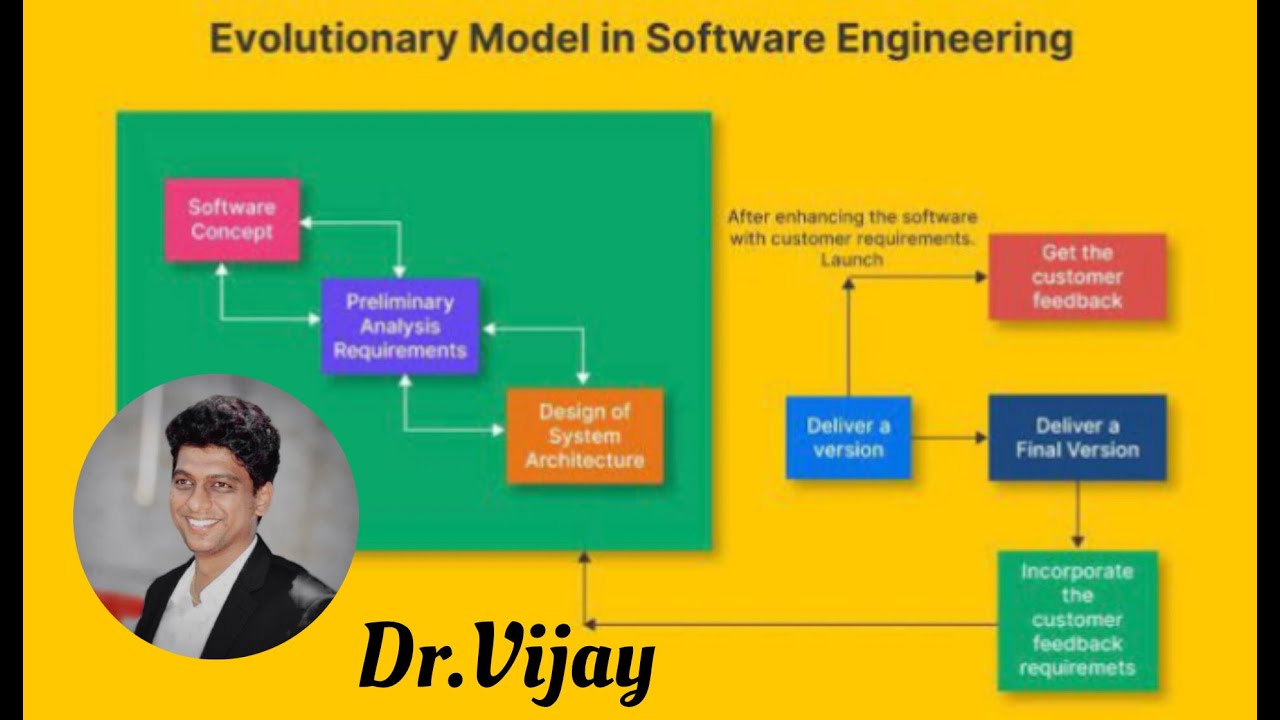 Evolutionary Software process Model - Spiral, RAD, Agile #model # ...