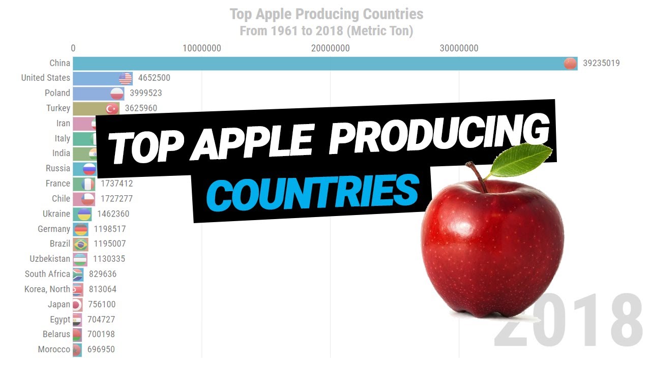 Top 20 Apple Producing Countries (1960-2018) - YouTube
