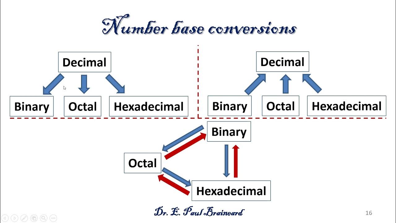 Number System and conversion Decimal, Binary, Octal and Hexadecimal ...