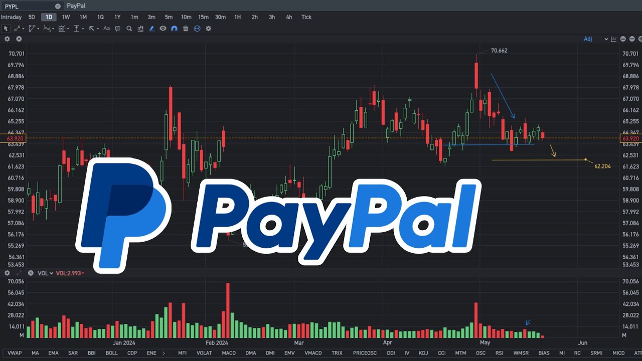 PYPL Stock Price Prediction!! May 21, 2024. - YouTube