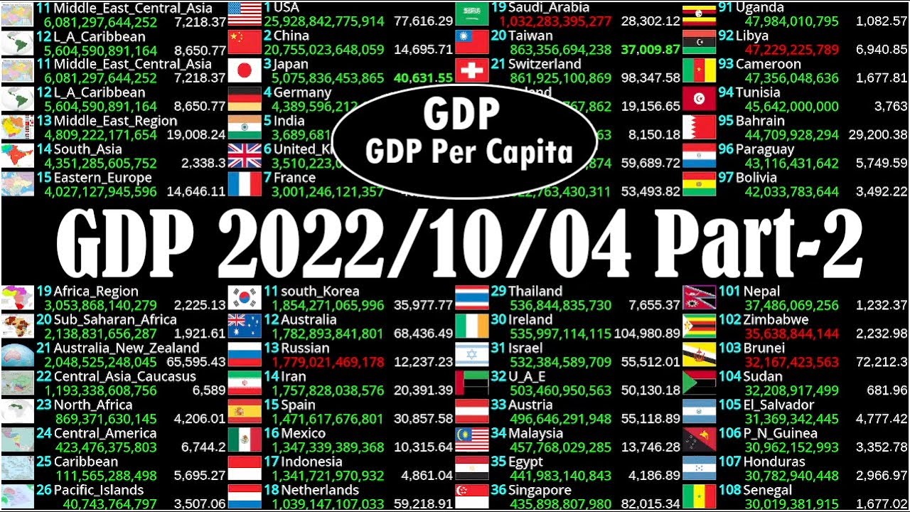 [LIVE] Global GDP live count | 2022/10/04 part-2 | GDP and GDP per ...