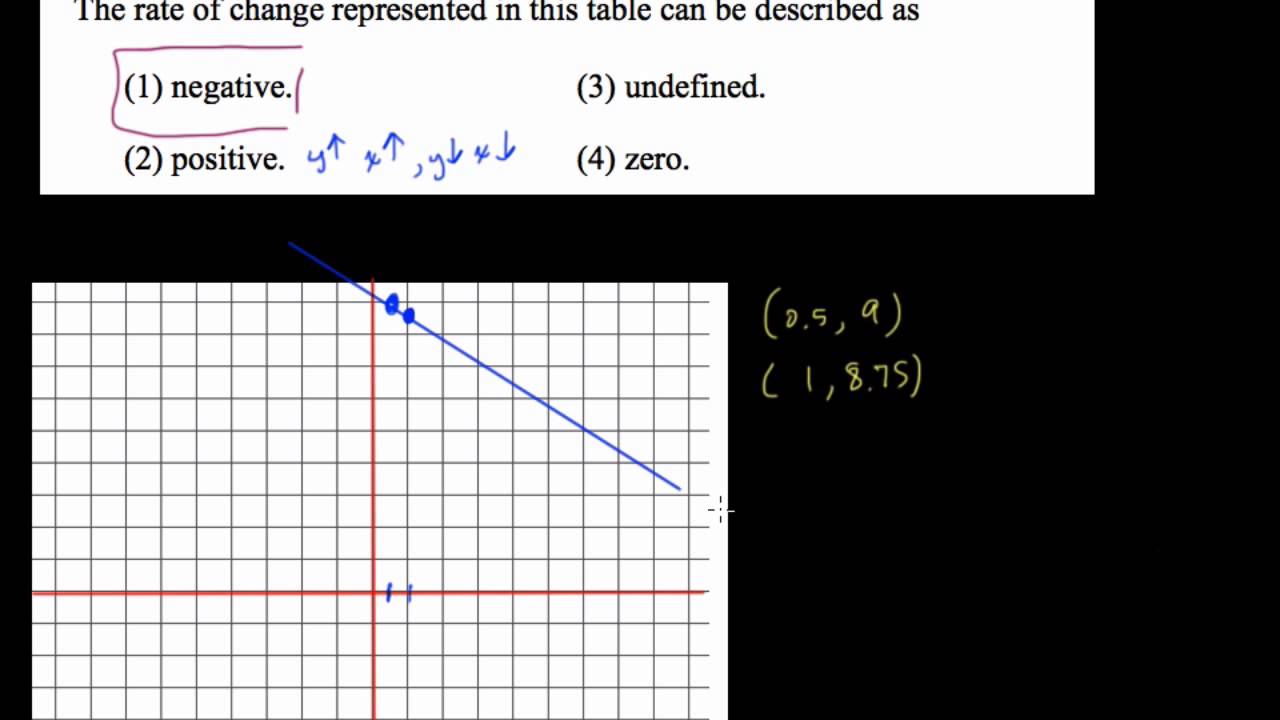 Slope Sample Algebra Regents - YouTube