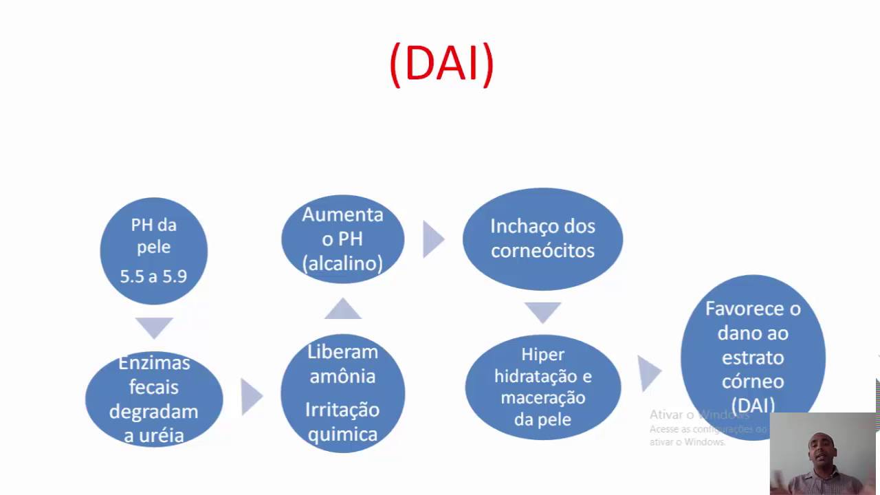 Dermatite Associada a Incontinência - YouTube