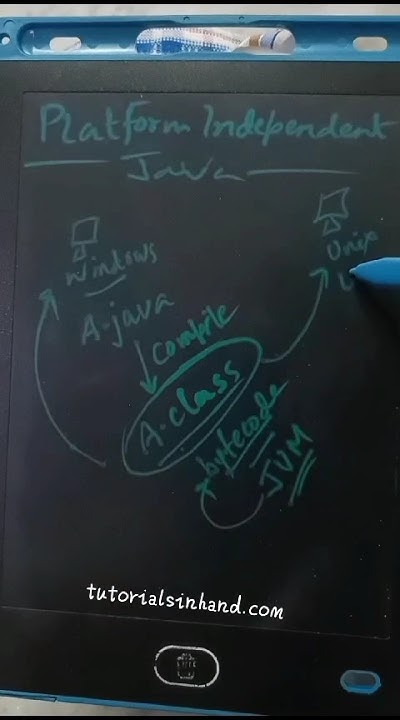 java is WORA #java #javatutorial #javaprogramming #shorts #short # ...