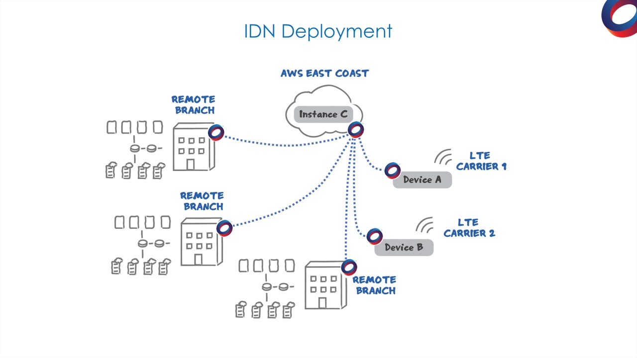 Part 2: The Conductor - IDN Orchestration Engine - YouTube