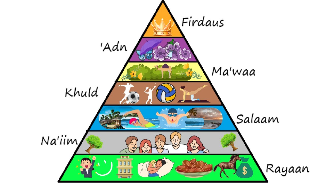 Every Level of Heaven/Jannah Explained in 3 Minutes - YouTube