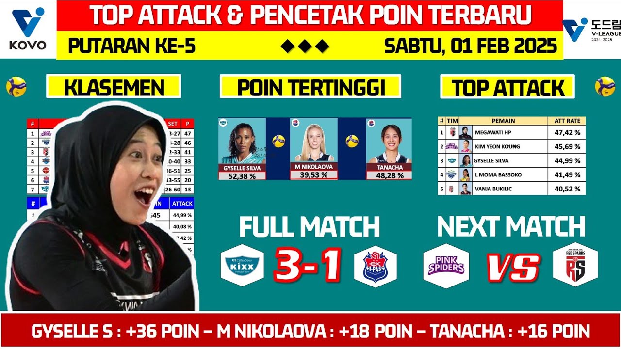 TOP ATTACK & POIN TERTINGGI LIGA VOLI KOREA HARI INI: 01 Februari 2025 - GS Caltex vs Hi-Pass ...
