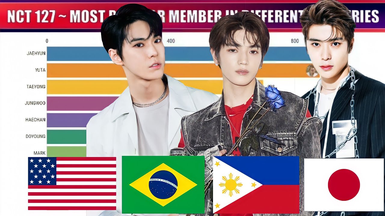 NCT 127 ~ Most Popular Member in Different Countries on Google [2021 ...