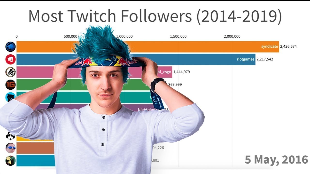 Most Popular Twitch Streamers (2014-2020) - YouTube