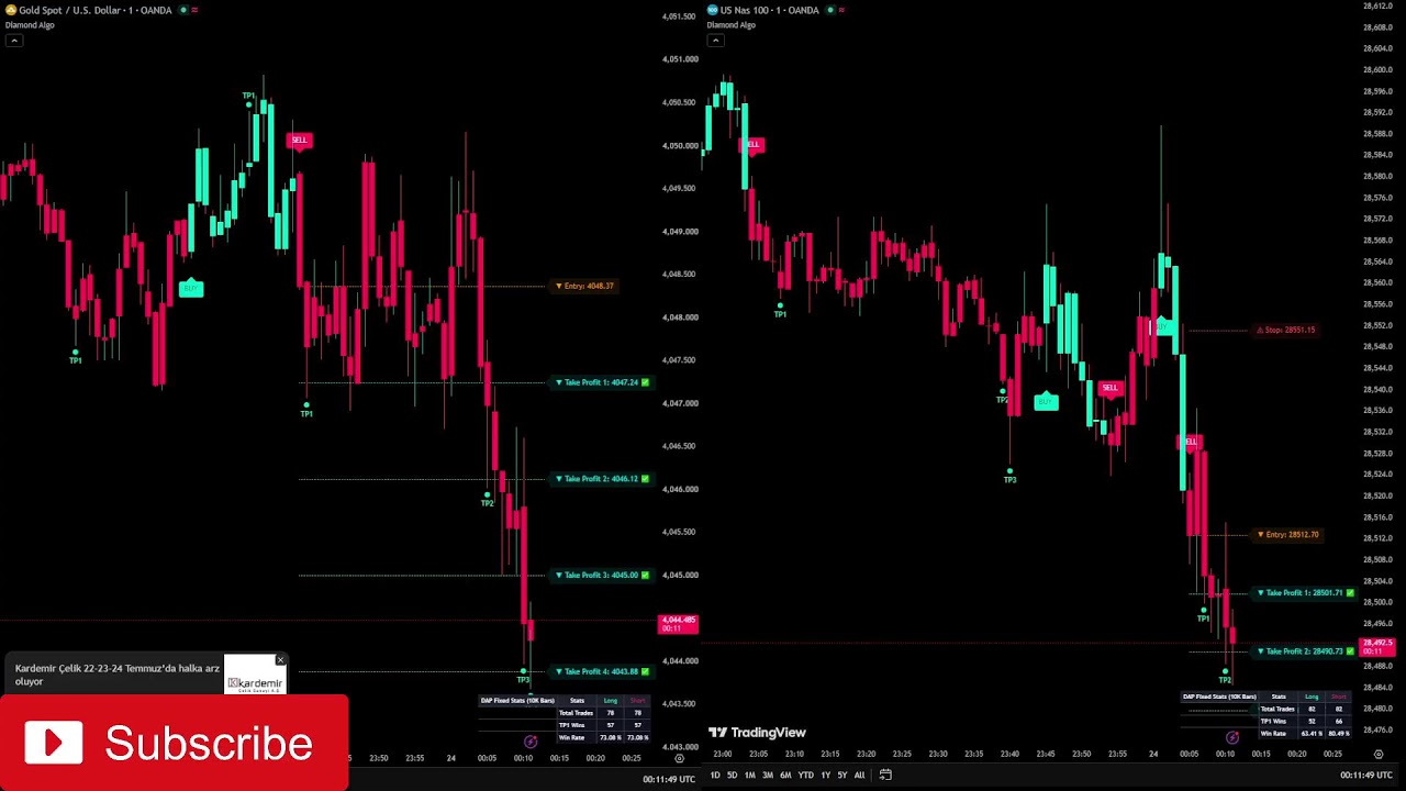 🔴 LIVE: GOLD & NASDAQ 1-Minute Scalping Signals | Diamond Algo Strategy ...