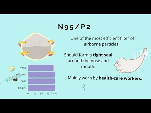 Different mask types, including surgical masks, N95/P2, and cloth masks ...