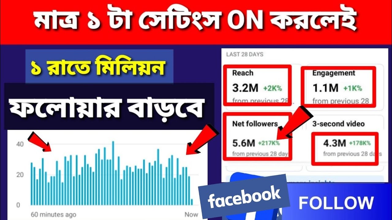 Facebook followers বাড়ানোর উপায় || Ads On Reels Monetization Facebook ...