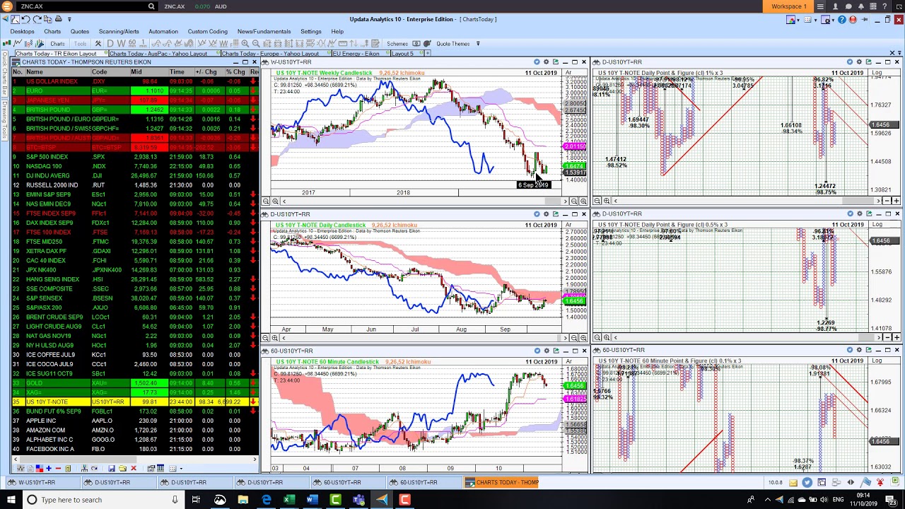 Charts Today – 11 October 2019 – Stocks gain on trade talks hopes ...