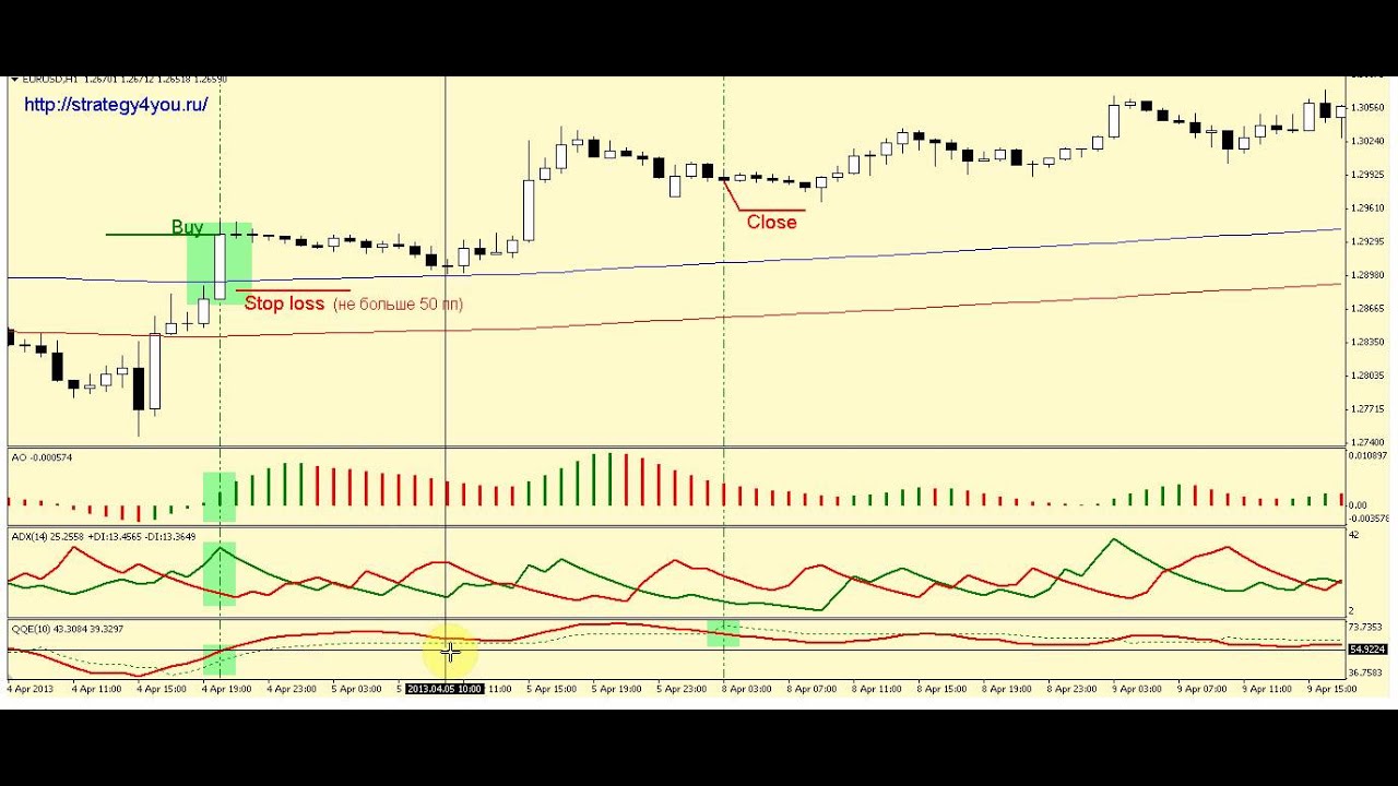 Стратегия форекс AAQE - YouTube