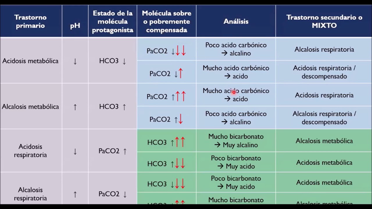 Gases Arteriales