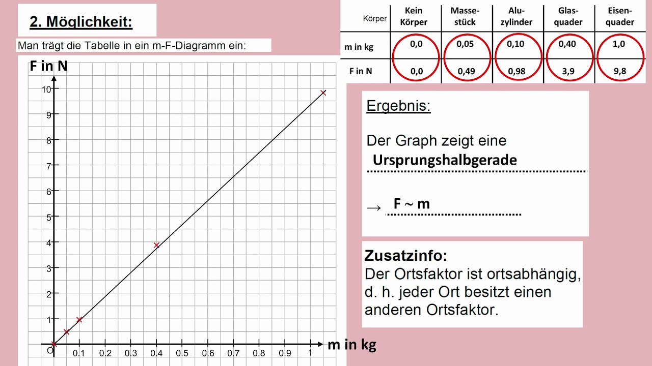 Der Ortsfaktor - Teil 2 - YouTube