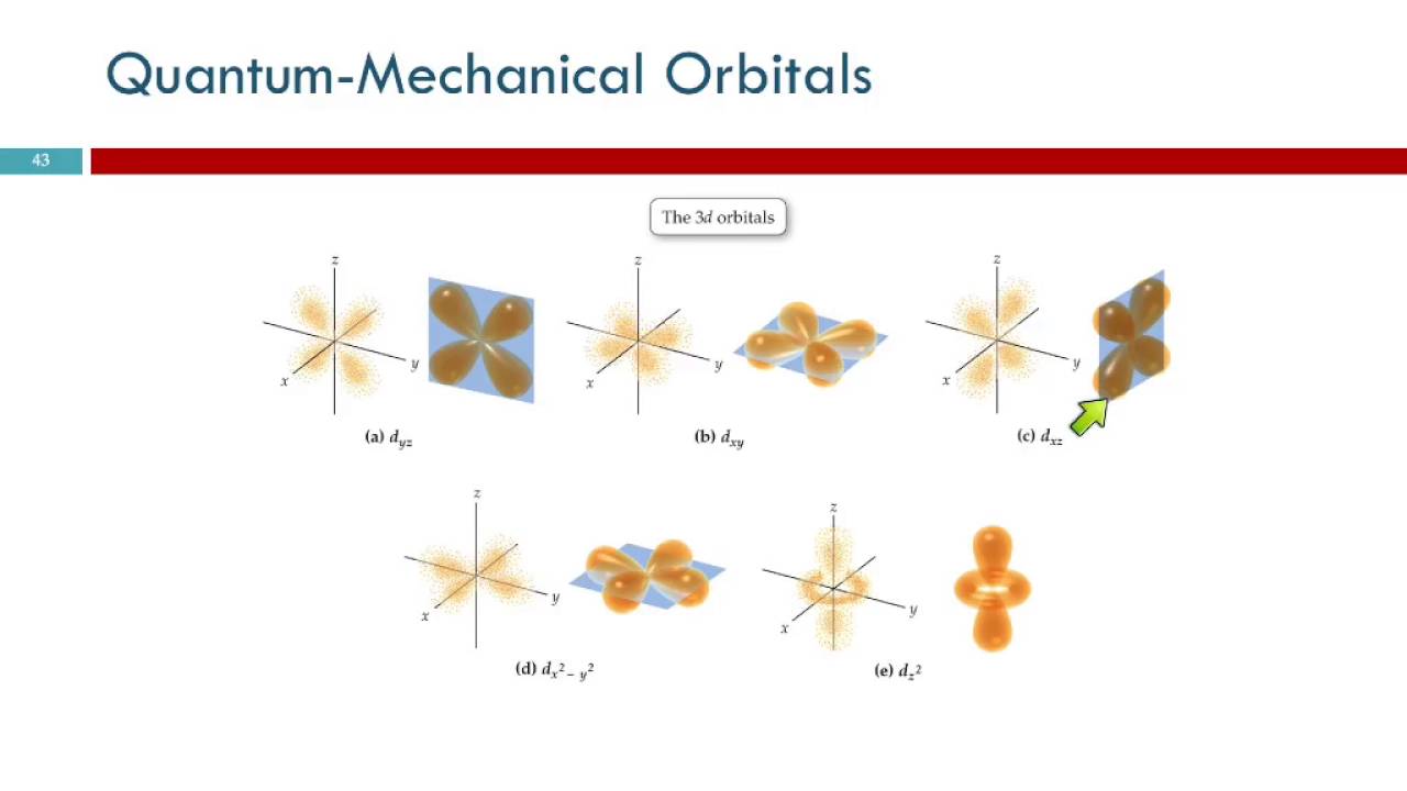 9 6 Quantum Mechanical Orbitals And Electron Configurations