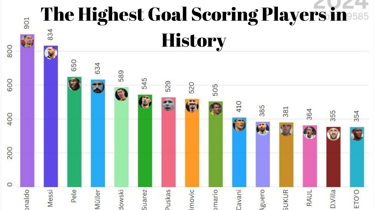 The Highest Goal Scoring Players in History - YouTube