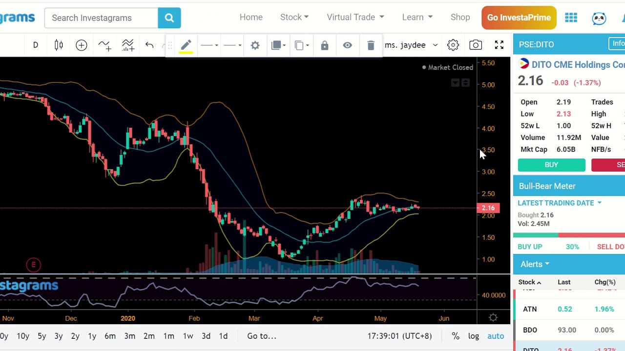 Stock Market Insights for May 20 I PSE Chart Analysis for Beginners in ...