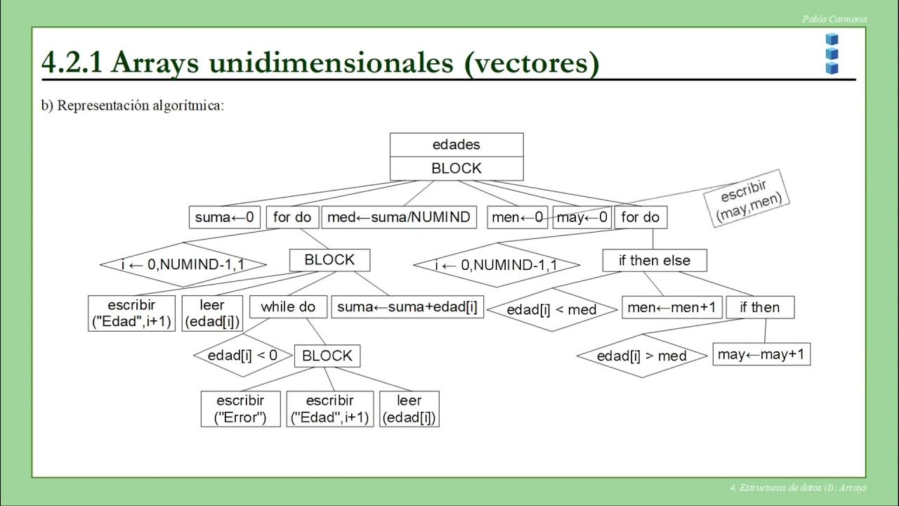 4.2.1 Arrays unidimensionales - Ejemplo - YouTube