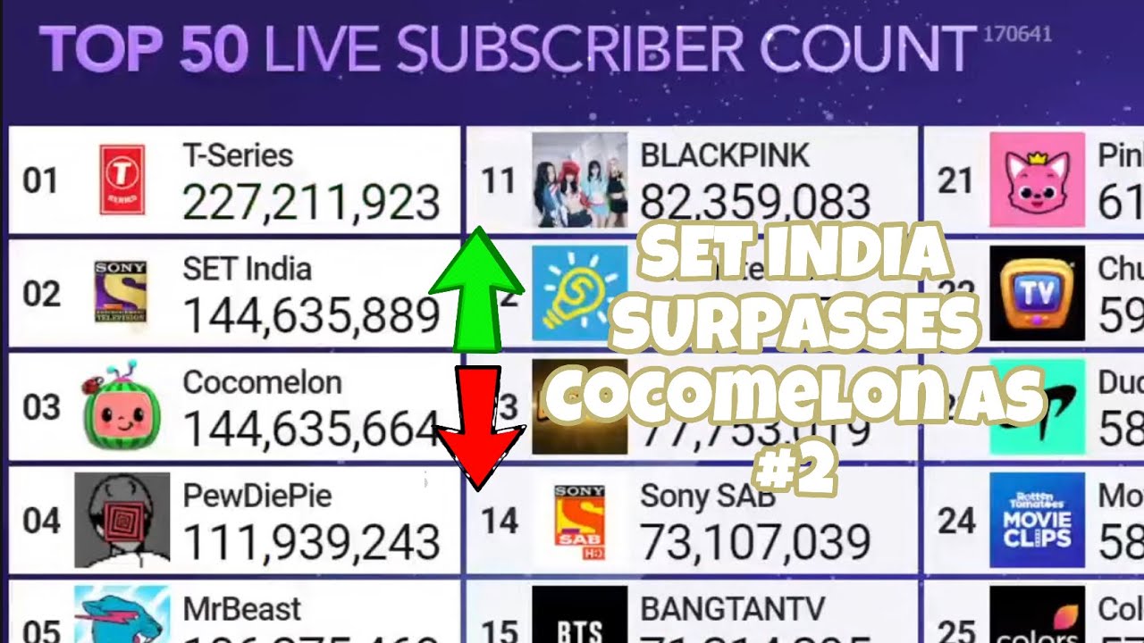 SET India Surpasses Cocomelon - YouTube