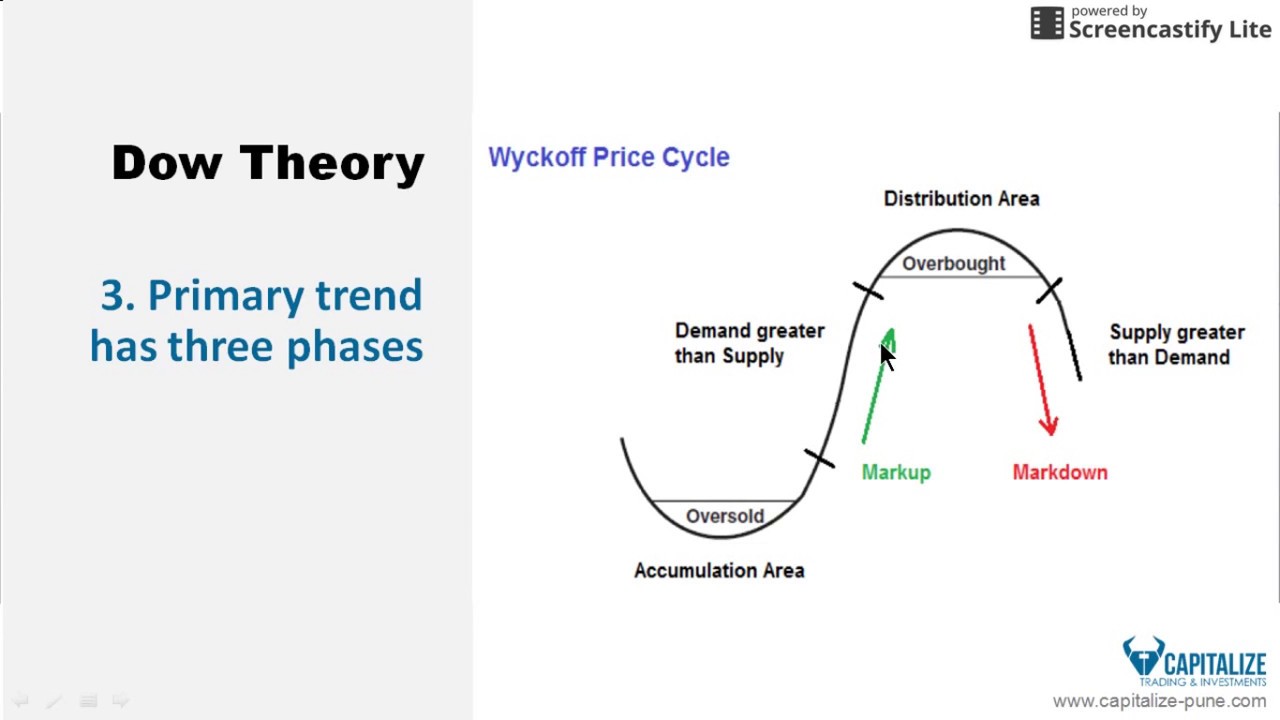 Dow theory part 2 Principle 3 - YouTube