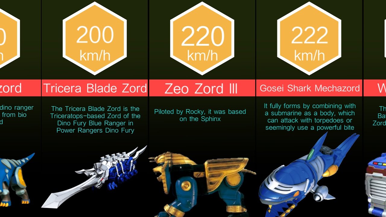 Fastest Blue Rangers' Zord - YouTube