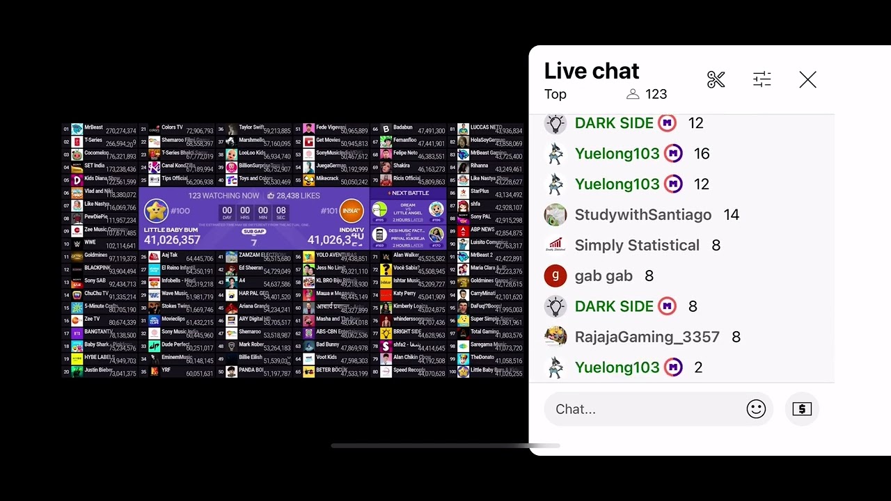 IndiaTV Enters Top 100 (Sub Count Frozen) - YouTube