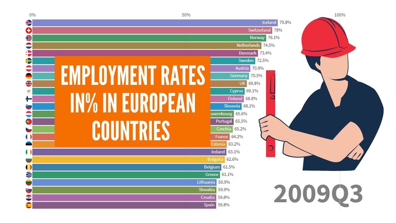 Employment rates in % in European countries - Top 25 - From 1999 to ...