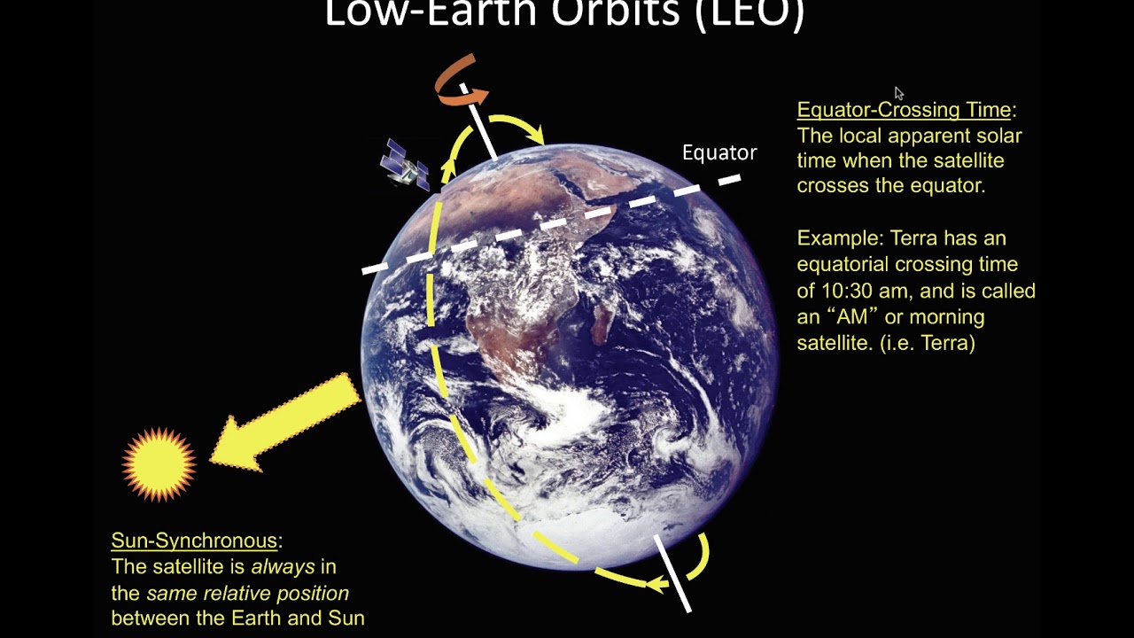 Module 1.7: Low-Earth Orbits - YouTube