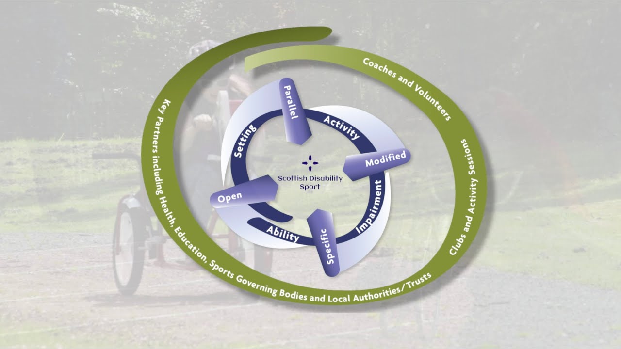 Activity Inclusion Model (AIM) 2021 - YouTube